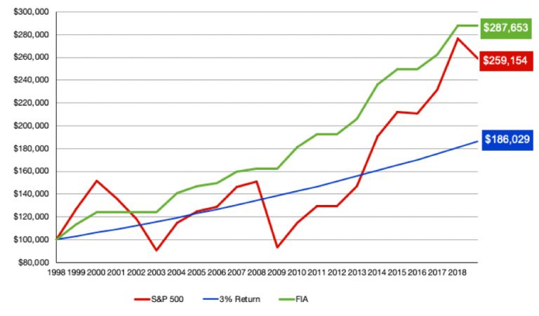 How a good participation rate can beat the S&P 500 – Annuity USA Blog